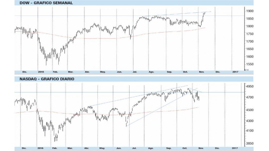 Trump confirma las sorpresas del año Fibonacci; ¿y los mercados?