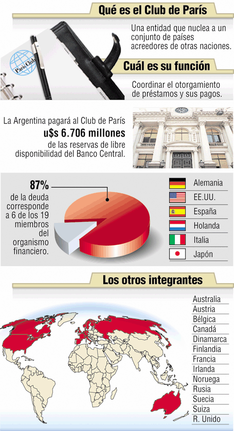 Qué es el Club de París