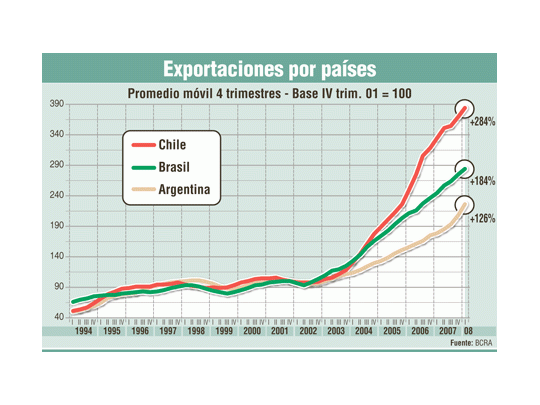 ¿Hay boom exportador?