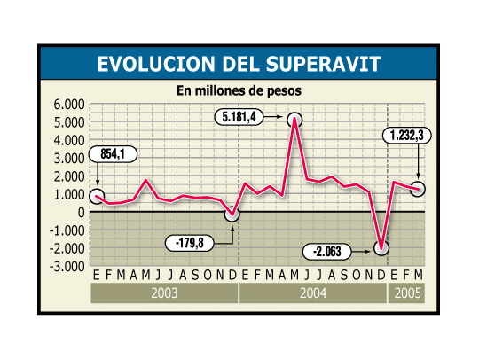 Lo negativo: subió gasto 14% y cayó el superávit