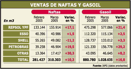 Shell bajó la nafta por caída de ventas