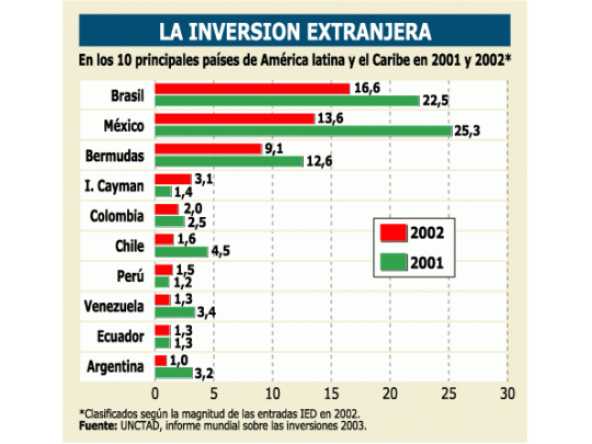 La inversión externa no vuelve hasta 2004