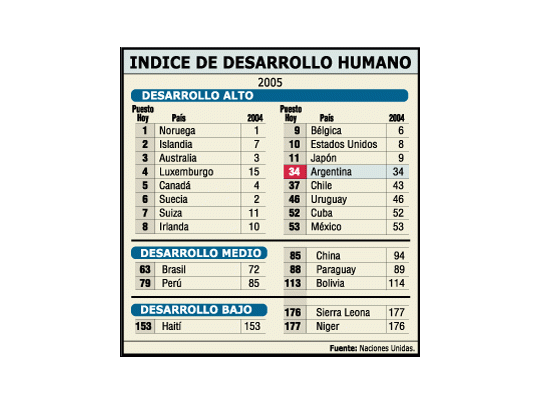Argentina sigue 34° en el ranking de desarrollo