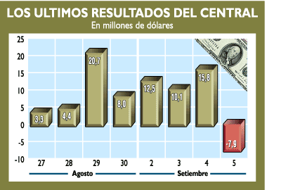 Se perdieron u$s 8 millones