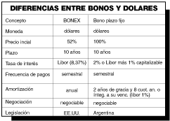 Diferencias con plan BONEX de 1990