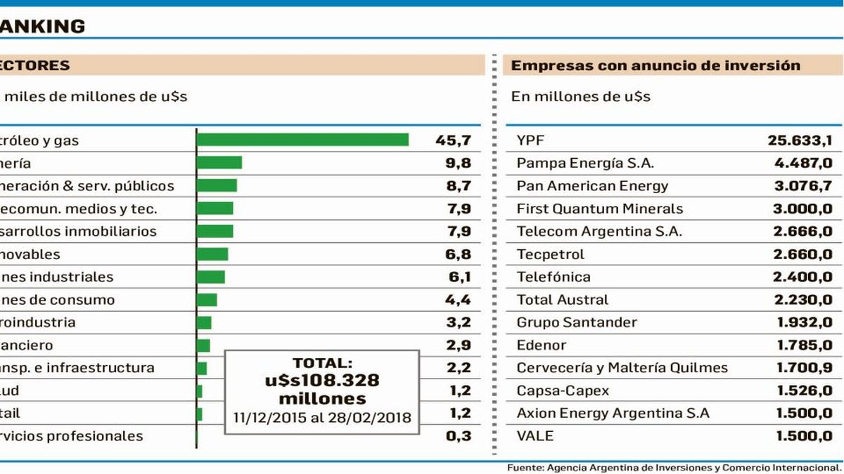 La Inversión Extranjera Directa alcanzó en 2017 al 1,9% del PBI
