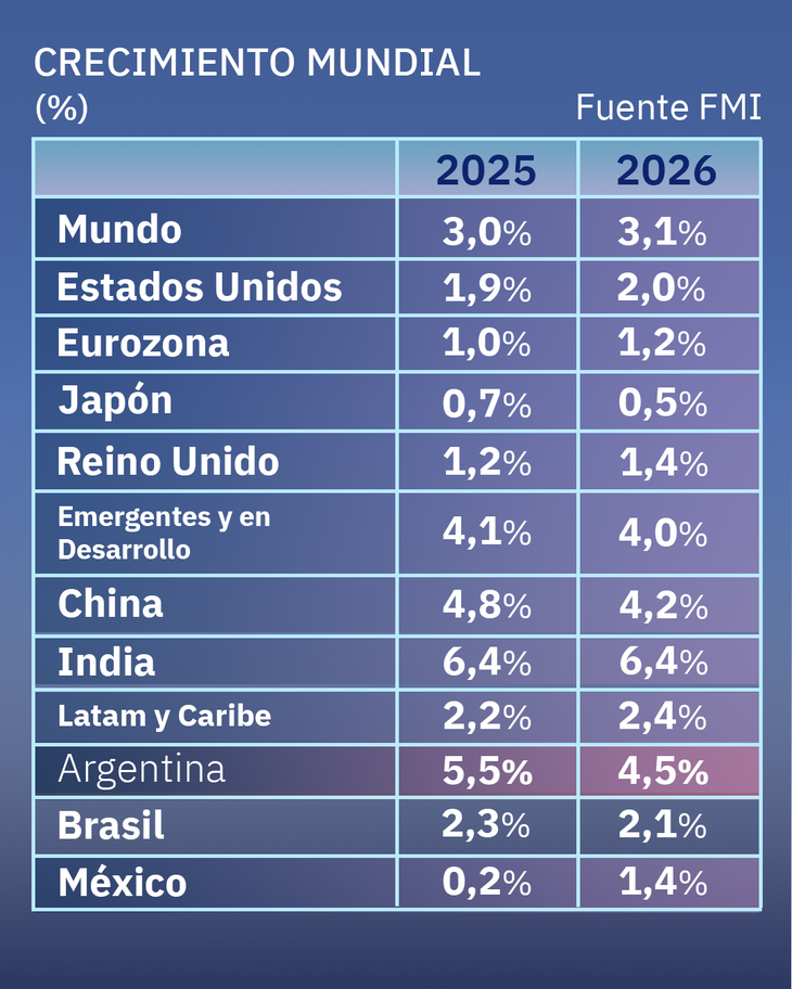El FMI proyecta un crecimiento mundial de 3% y de 5,5% para Argentina en 2025 – Cronica del Noa