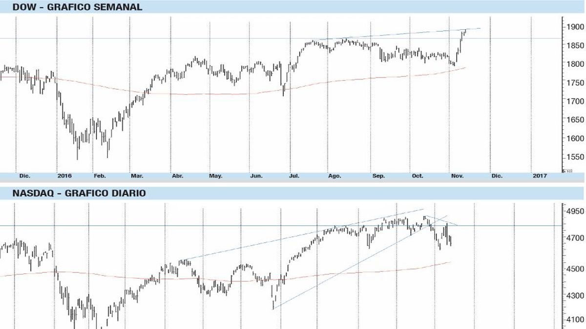 Trump confirma las sorpresas del año Fibonacci; ¿y los mercados?