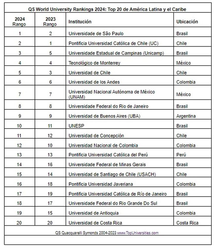 Ranking de universidades: la UBA se mantiene entre las 10 mejores de América Latina