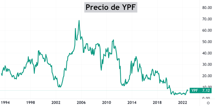 YPF sorprende a todos