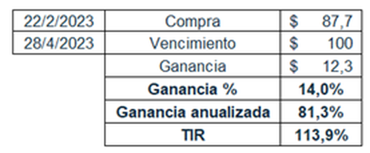 Letras del Tesoro (Letes): la inversión que le gana a los plazos fijos