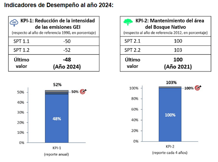 ¿Cómo le fue al bono sostenible de Uruguay en el cumplimiento de metas ...