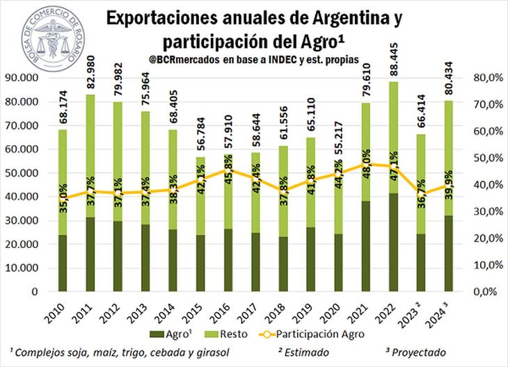 Estiman que el agro exportará u$s29.170 millones en 2024 y será el ...