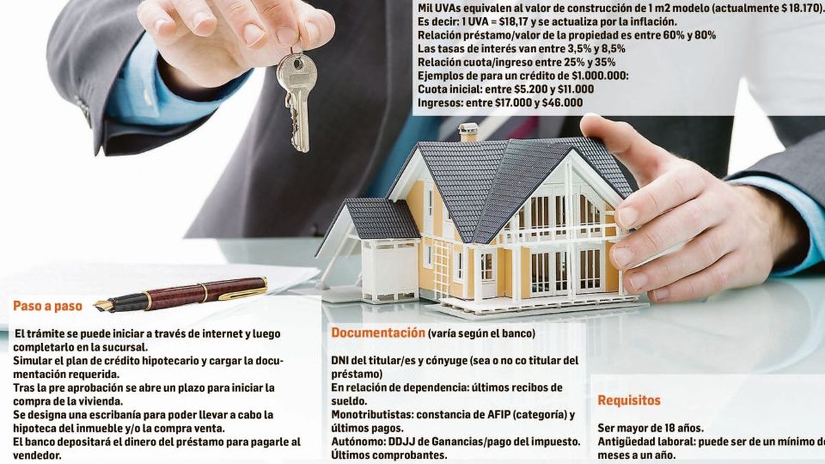 Créditos hipotecarios impulsan al sector inmobiliario