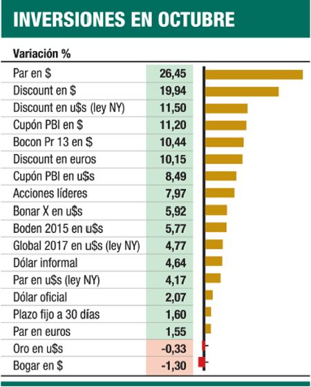Lo Mejor De Octubre Los Bonos Indexados En Pesos