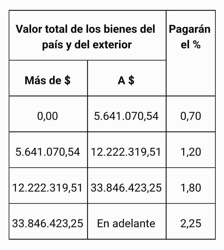 Bienes Personales: ésta es la escala de AFIP para los mínimos no imponibles