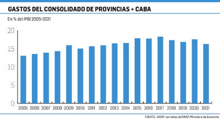 Provincias bajan gasto consolidado y sostienen el superávit primario