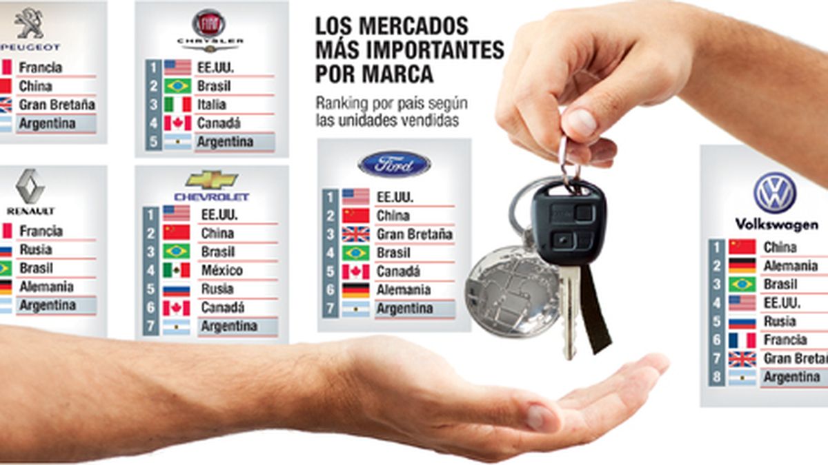 La Argentina, en el top ten mundial del ranking de marcas