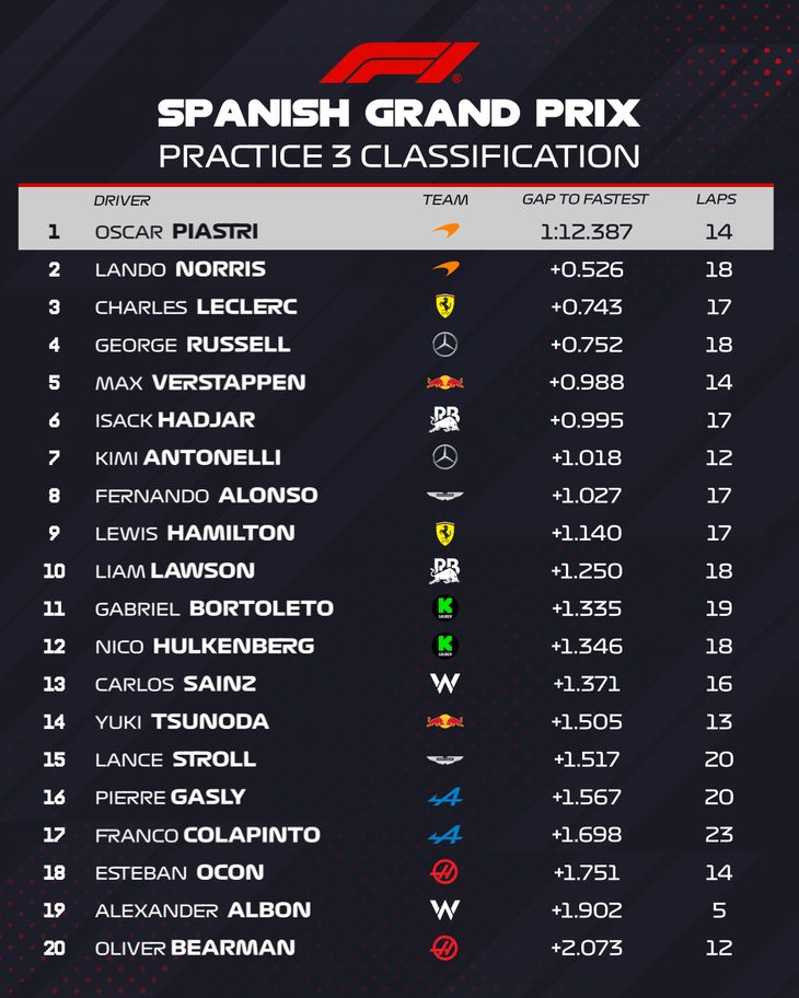 Fórmula 1: a qué hora corre la clasificación Franco Colapinto en el GP de Barcelona y dónde verla