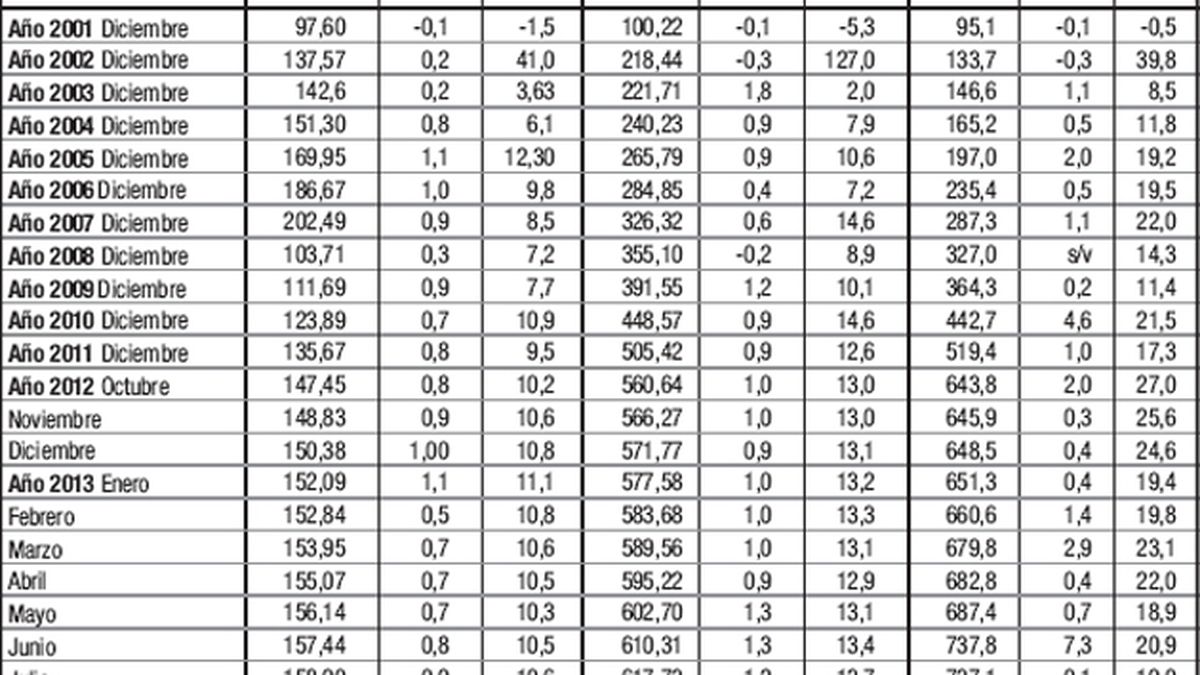 El INDEC marcó IPC de 0,8% para septiembre (10,5% en 12 meses)