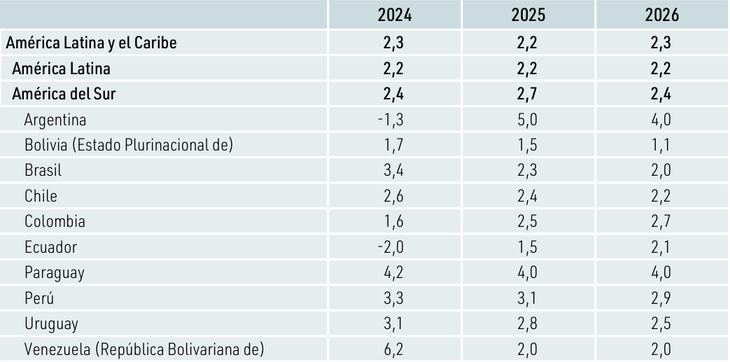 Cepal mejoró levemente sus proyecciones de crecimiento para Uruguay