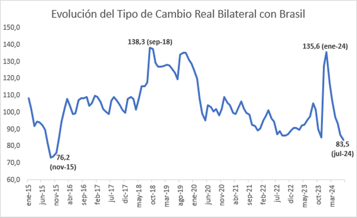 Argentina cara en dólares: el tipo de cambio real con Brasil tocó un nivel no visto en casi una ...