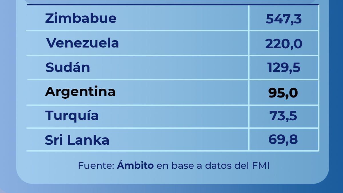 FMI: la Argentina es el cuarto país con mayor inflación mundial