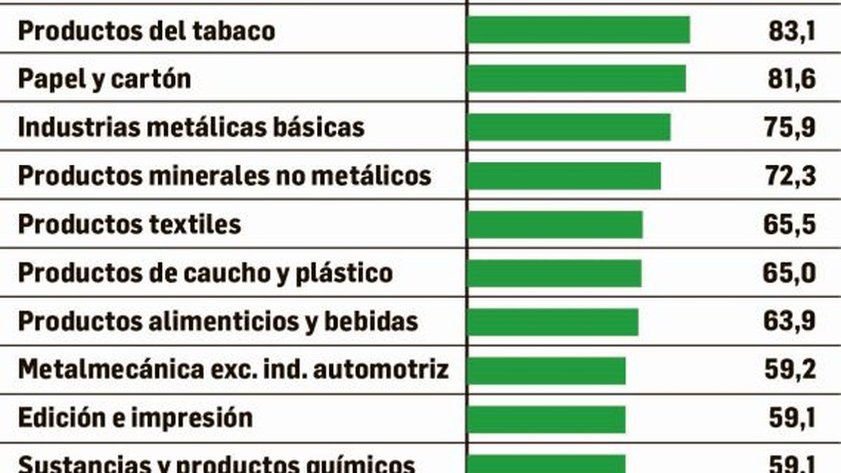 Uso de la capacidad instalada industrial cayó al 65,1% en julio