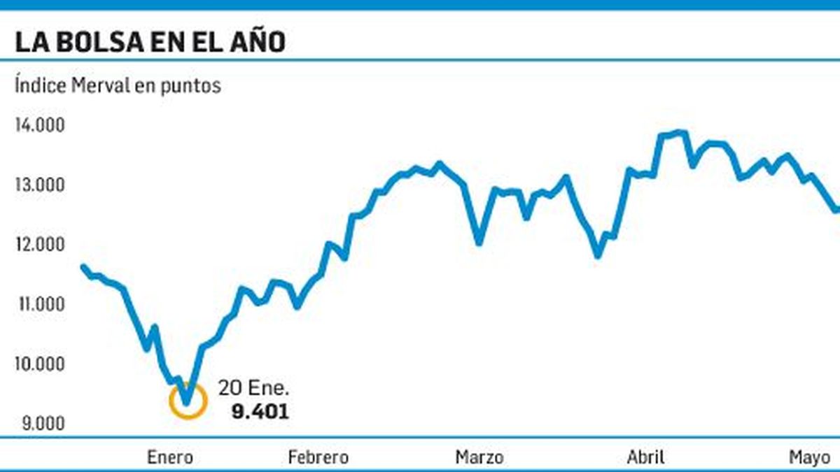 El segundo semestre para el índice Merval