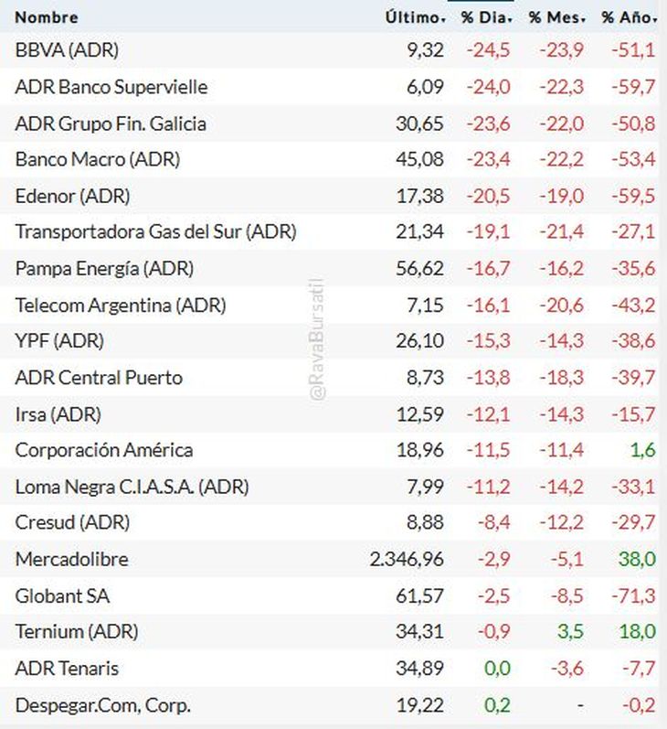 Paliza bursátil: los ADRs y bonos se hundieron hasta 25%, y el riesgo país rozó los 1.100 puntos ...
