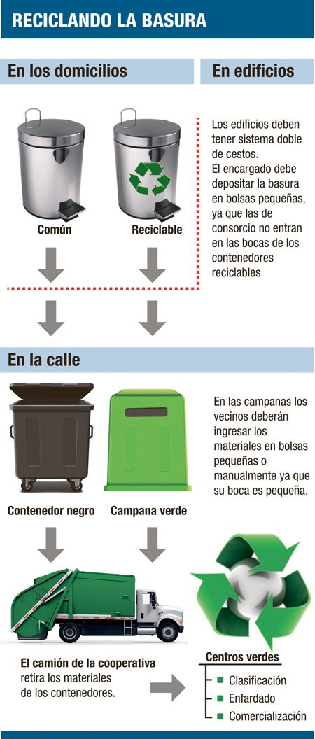 Basura: en un año será obligatorio el reciclaje