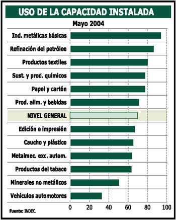 Se usa ya casi 70% de la capacidad instalada
