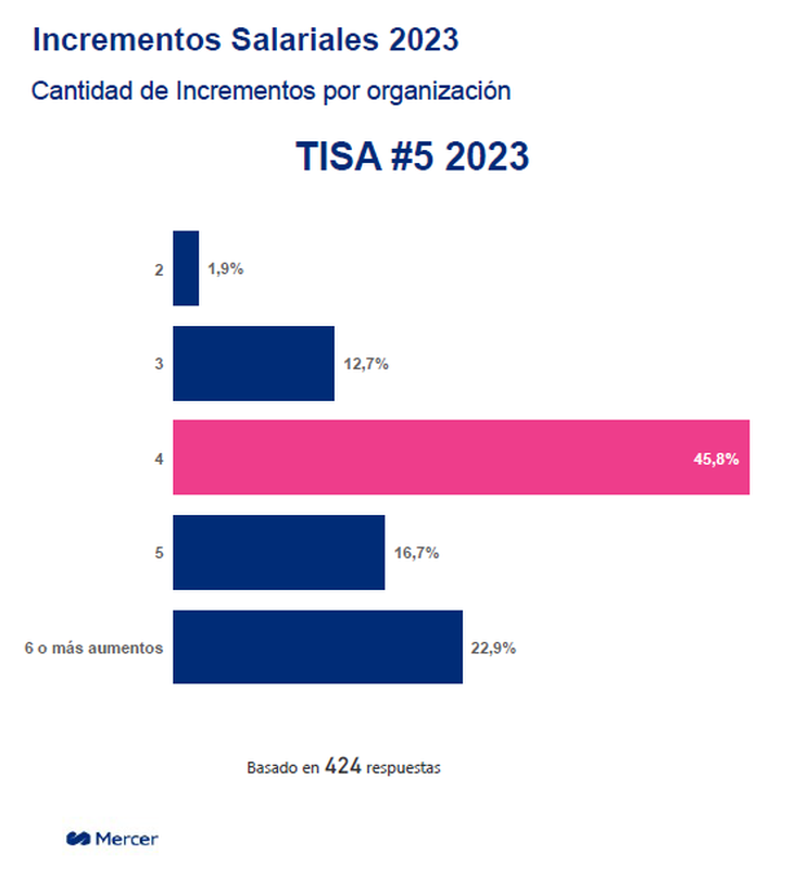 Salarios: las empresas recalcularon cuánto subirán el sueldos de sus ejecutivos