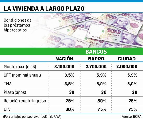 Desde Hoy Operan Los Créditos Hipotecarios Indexados A 30 Años