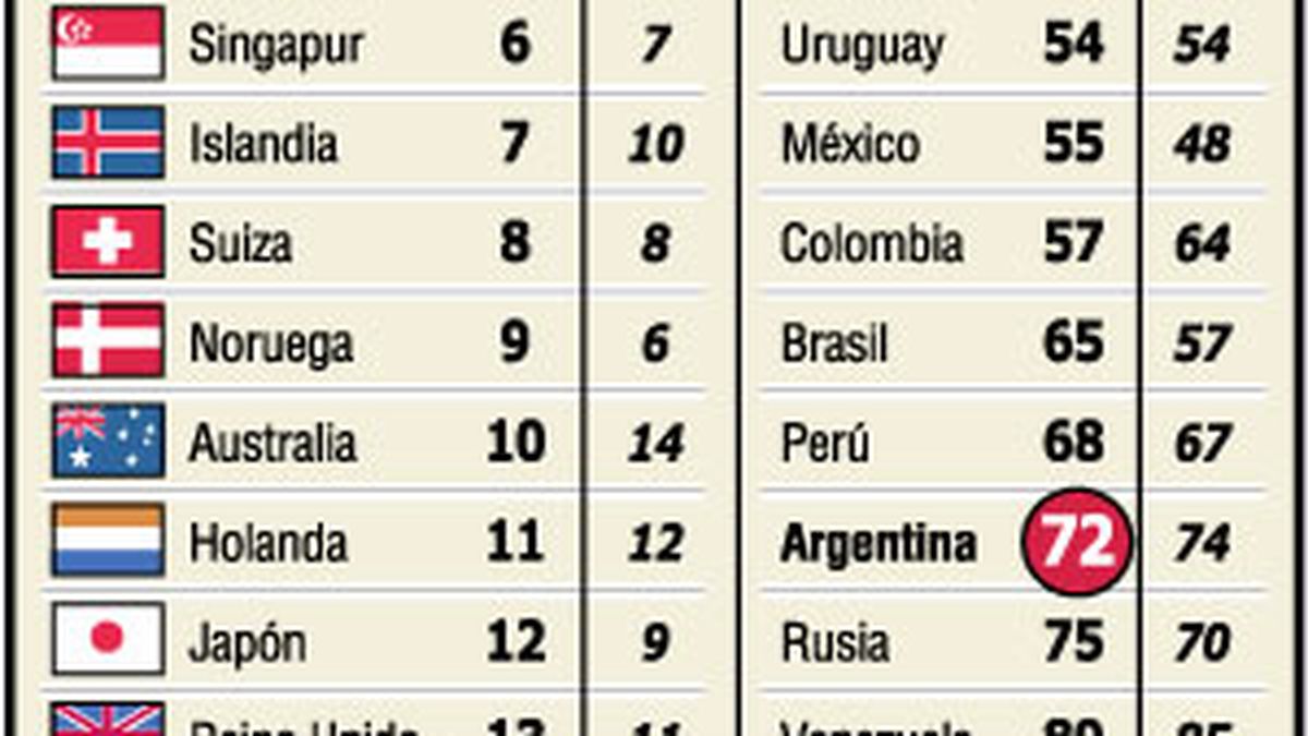 La Argentina, 72° en ranking mundial