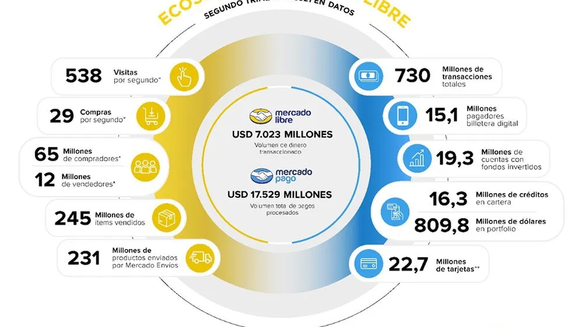 Mercado Libre reportó un crecimiento superior al 100% en ingresos y ...