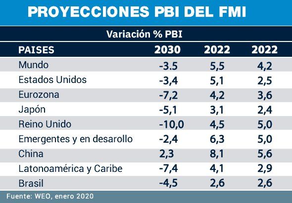 El FMI mejoró su pronóstico de crecimiento mundial