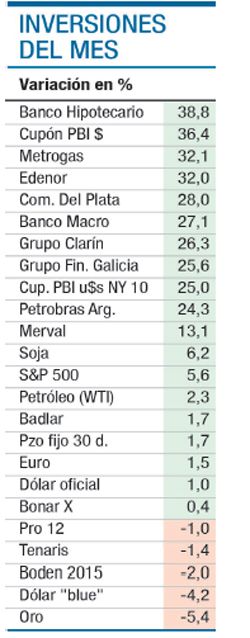 Acciones bancarias y cupones PBI fueron lo mejor de febrero