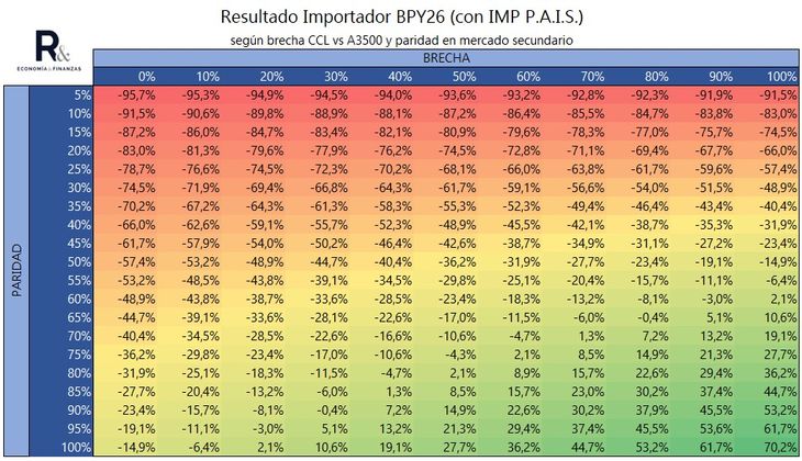 BOPREAL: el mercado prevé menor demanda para la serie 3 y sigue en alza ...