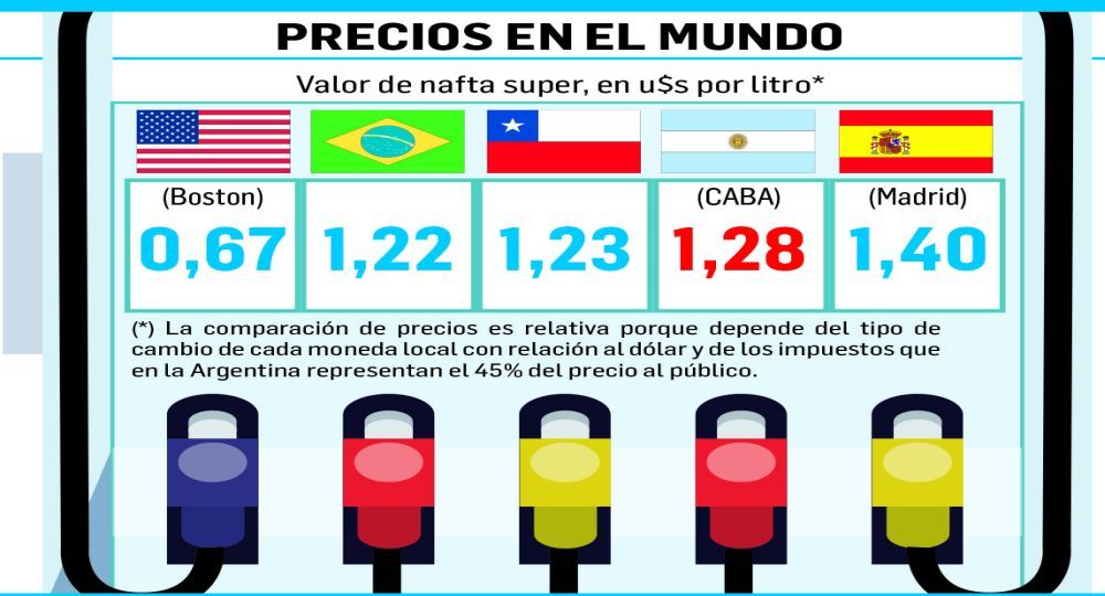 Aumentos en las naftas llegaron al 12% en CABA
