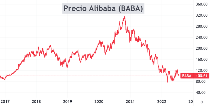 Alibaba subió un 37% desde sus mínimos: ¿es buena idea comprar?