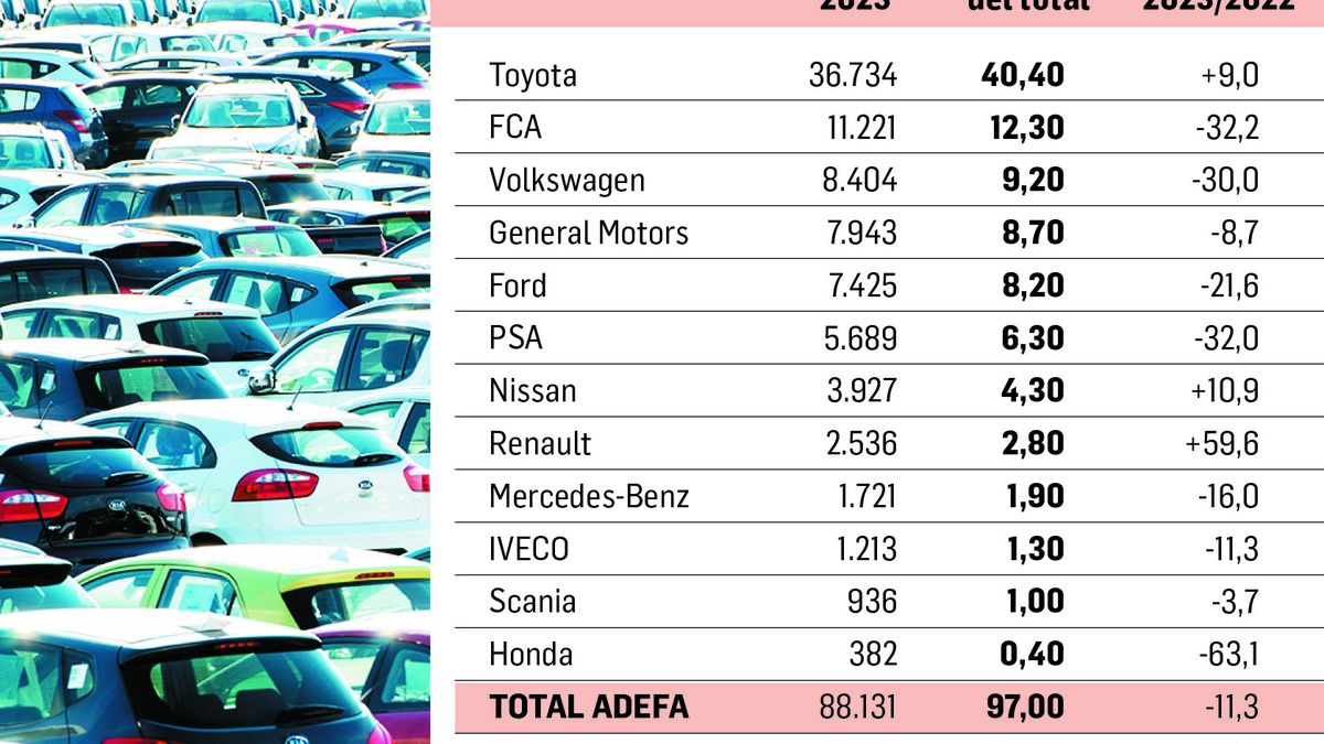Autos: cayó 12% la importación