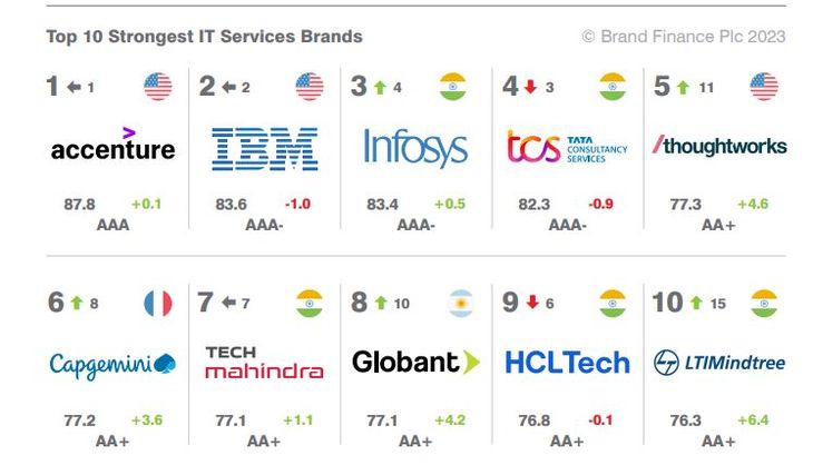 Globant, la única empresa argentina dentro de las 10 empresas IT más ...