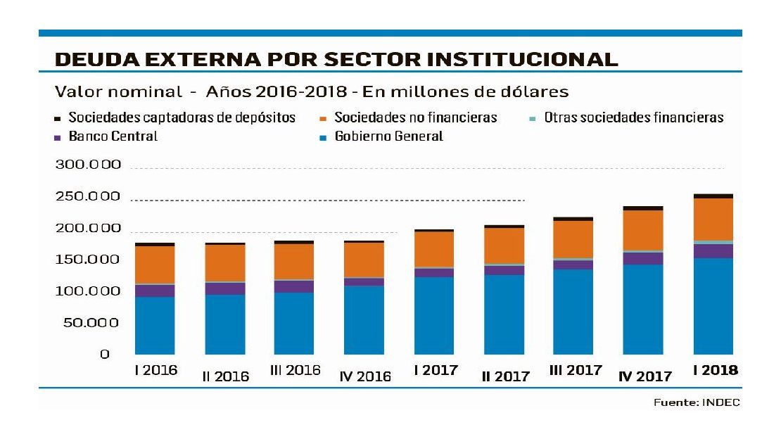 Deuda externa llegó a u$s253.741 millones
