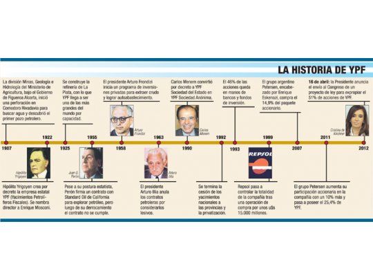 La historia de YPF