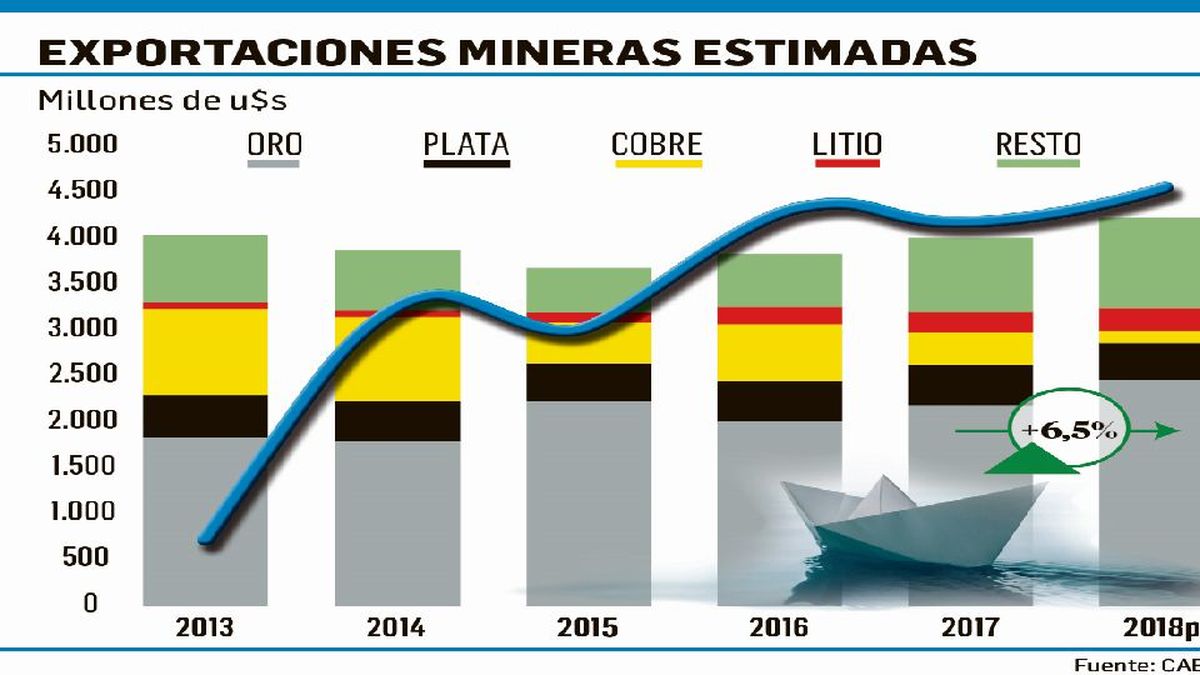 Minería: exportaciones crecerán 6,5% en 2018