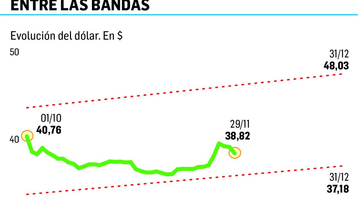 Dólar: arranca último mes de la banda actual
