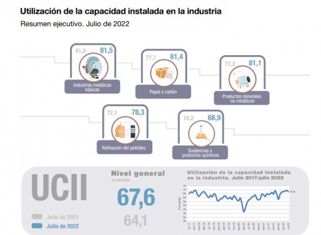 Industria: uso de la capacidad instalada cortó en julio racha de 5 ...