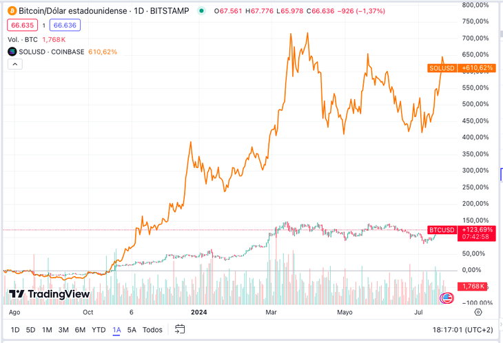 Solana, ¿la nueva vedette cripto?: los drivers que la perfilan para ...