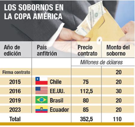 Caso de corrupción en la FIFA involucra al fútbol argentino